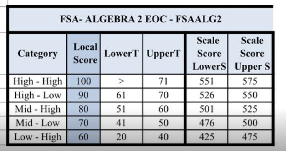 What is Your Level 4 EOC Score Worth? It Depends on Which County You ...